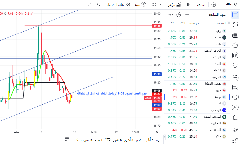سهم تهامه - هوامير البورصة السعودية